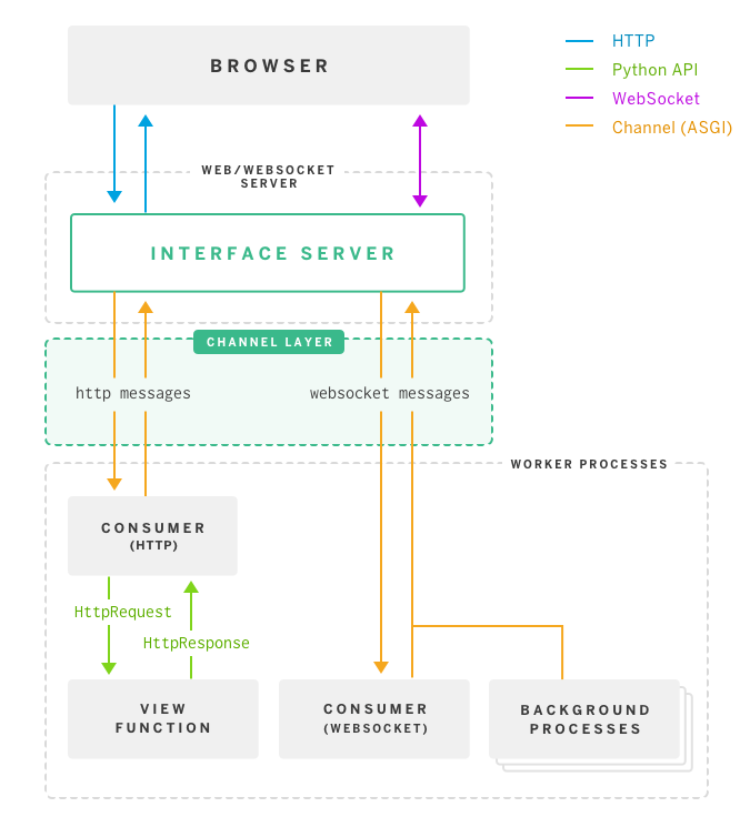 Real-time Django with Channels — 이것저것 공부방