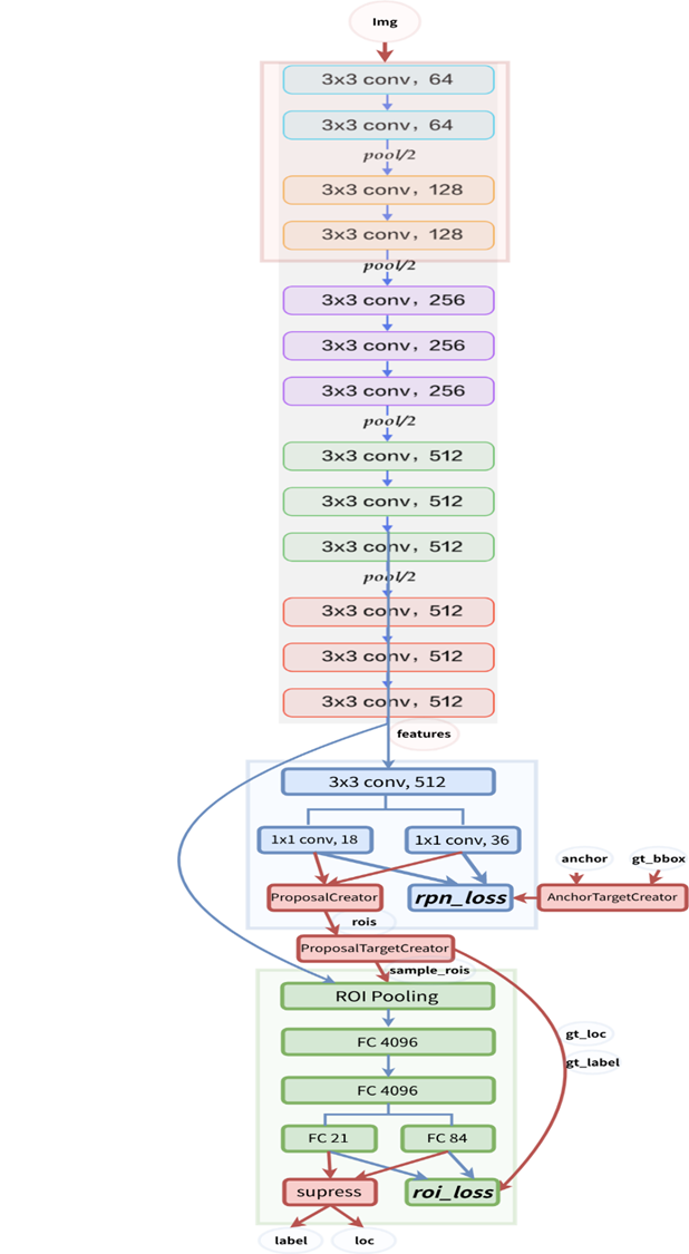 [논문 리뷰] Faster R-CNN(Towards Real-Time Object Detection with Region ...