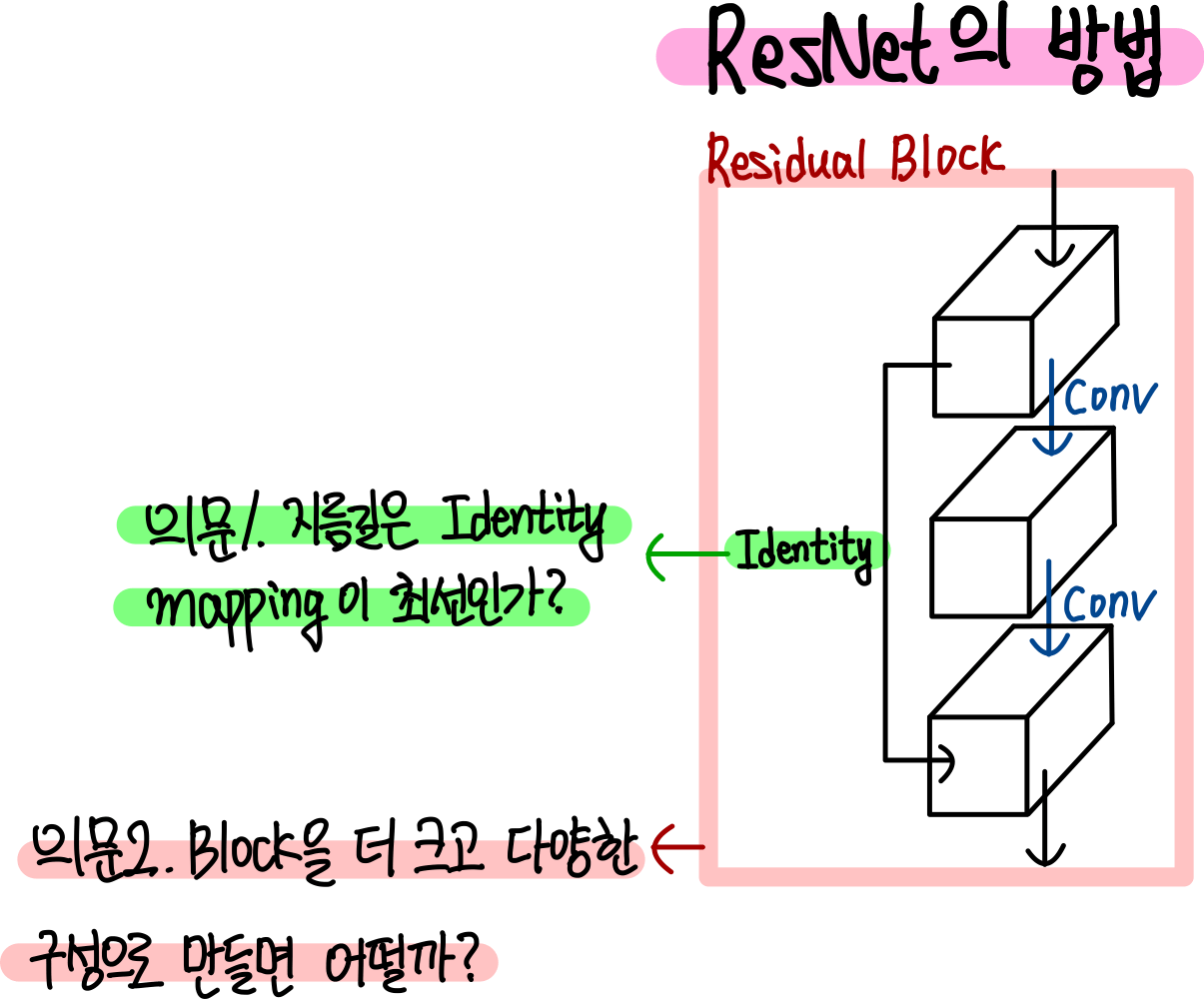 FractalNet - Vision Model 논문 리뷰