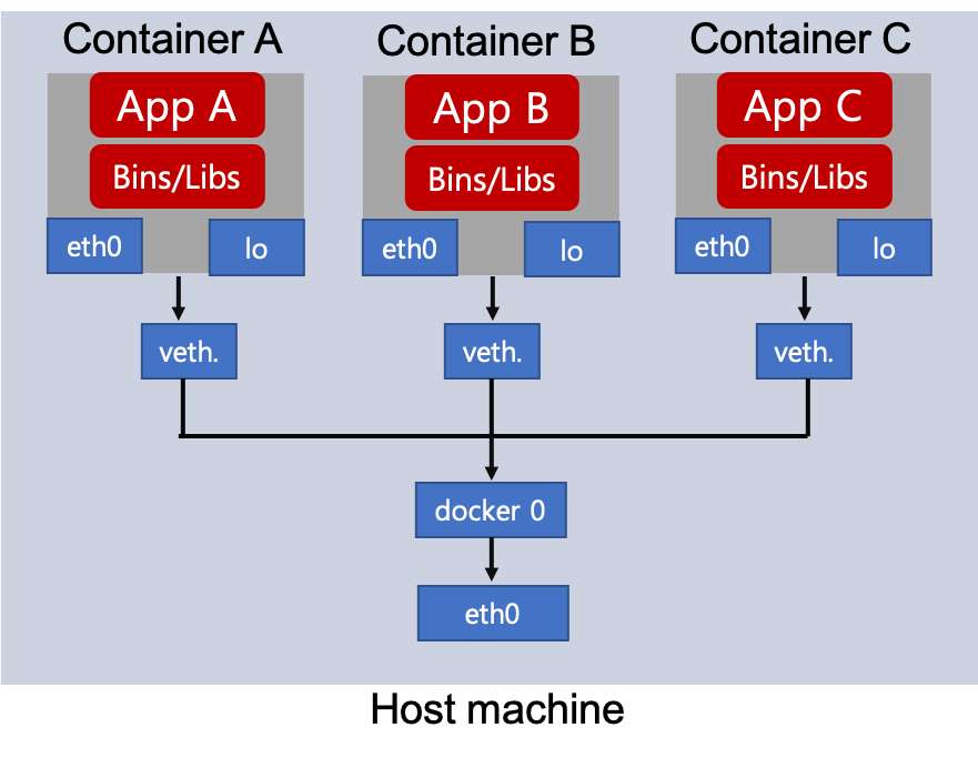 Docker/Kubernetes - (3) docker container 네트워크/로깅/제한 — da2so
