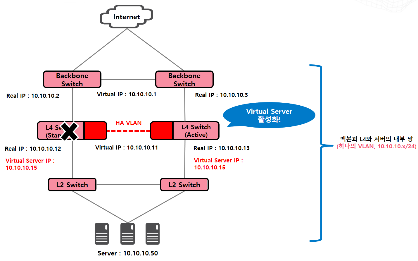 L4 스위치 쉽게 이해하기 #10(이중화) : 네이버 블로그