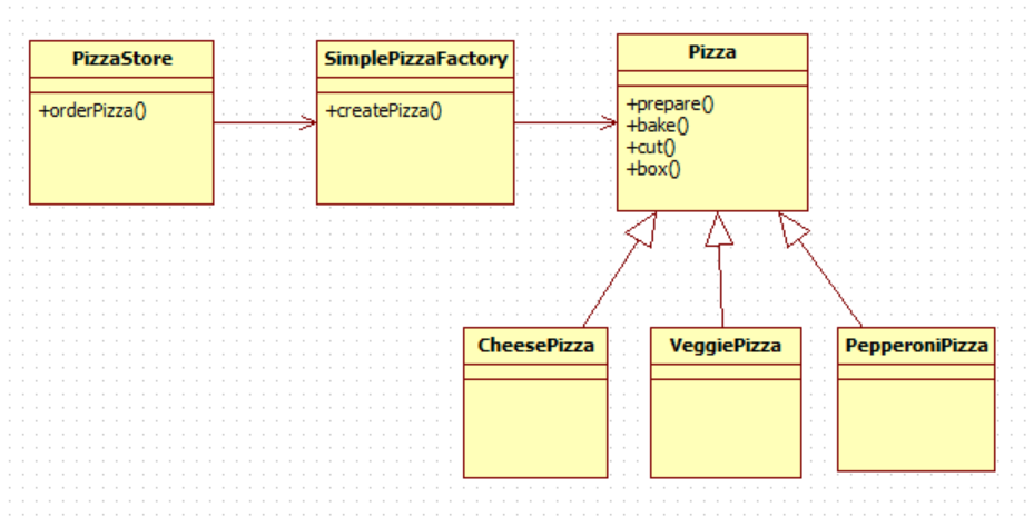 [디자인 패턴] Simple Factory 심플팩토리