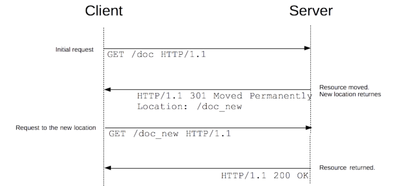 [Spring] Redirect와 Forward에 대해 알아보자