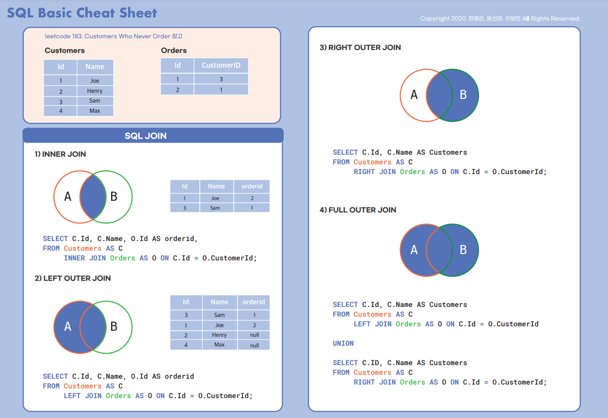 sql cheat sheet :: 안드로이 스토리