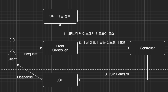 [MVC] Front Controller Version1