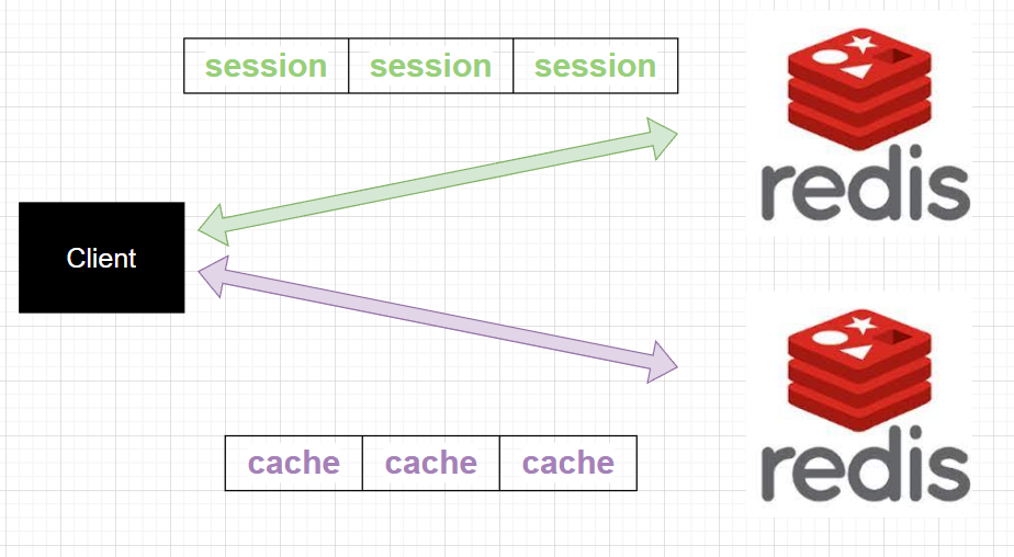 redis 저장소를 cache, session 전용으로 분리하기