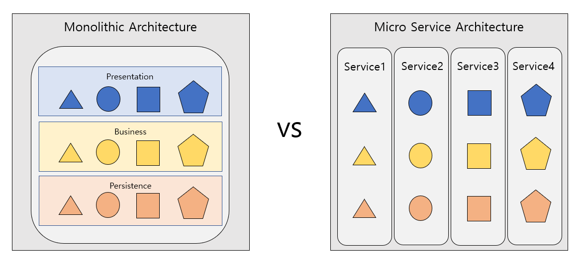 MSA(Micro Service Architecture)란? MSA vs Monolithic