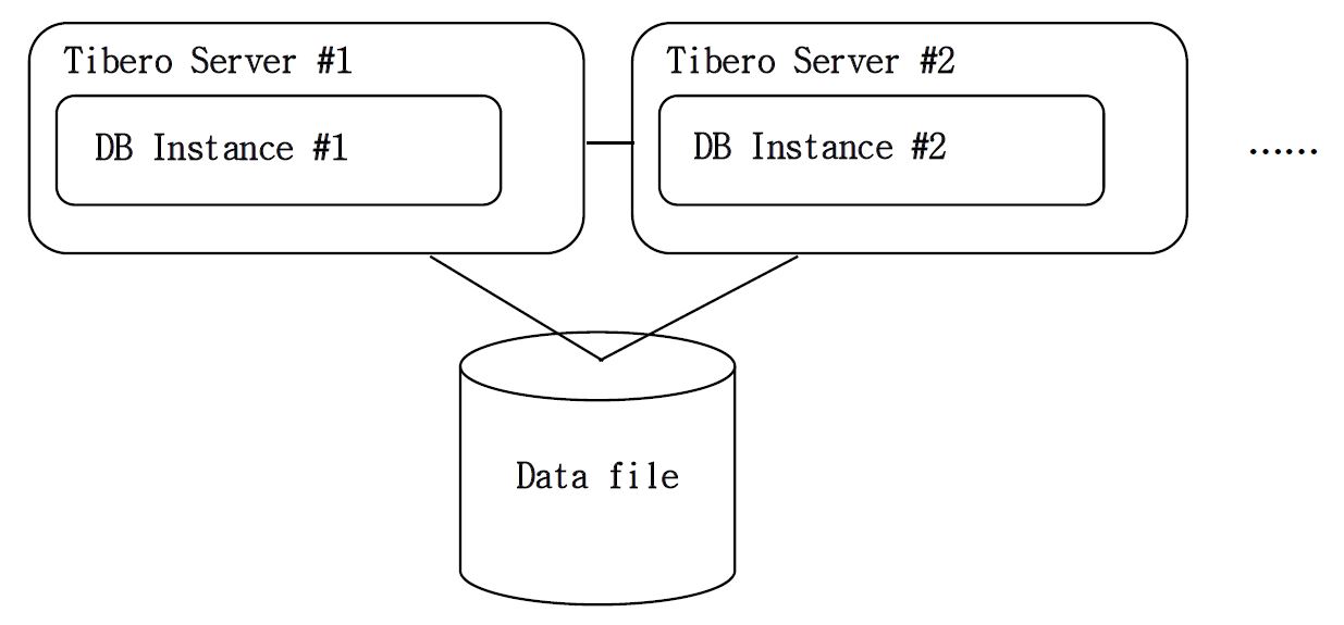 Tibero Architecture - 티베로 구조