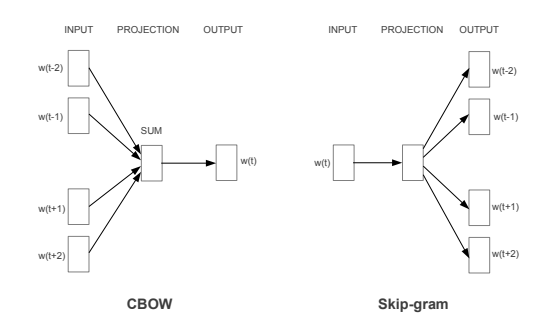 논문 리뷰 PART.Word2Vec: Efficient Estimation of Word Representations in Vector Space