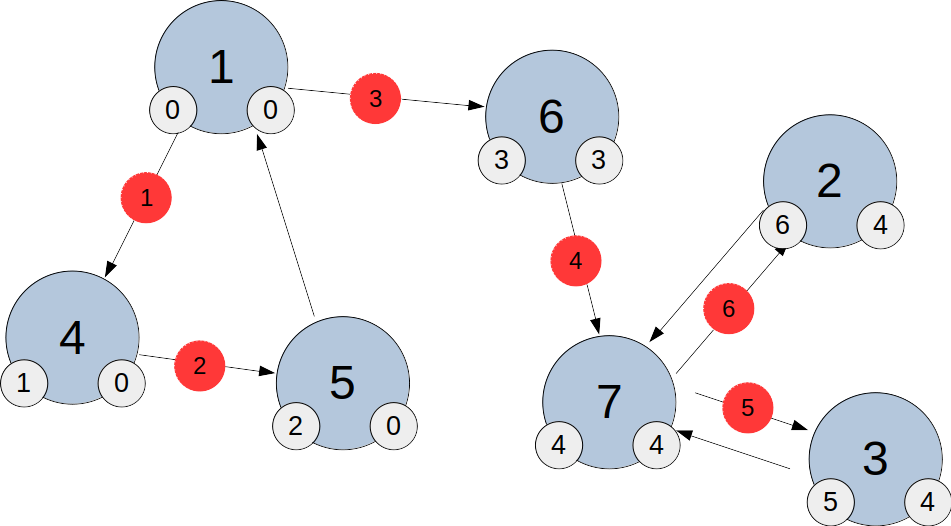 백준 2150번: Strongly Connected Component (Python) - MemoLOG