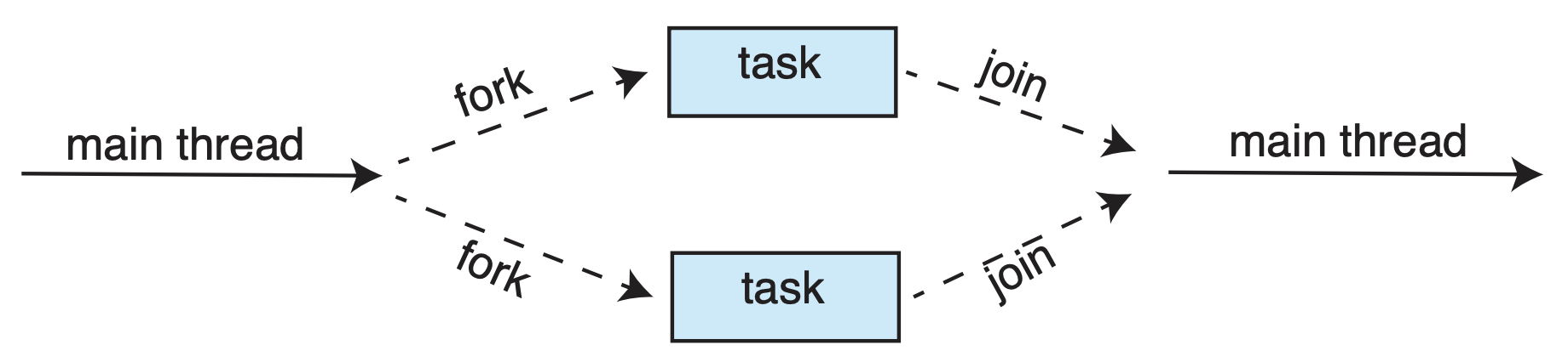 [공룡책] 4.5 암묵적 스레딩 Implicit Threading