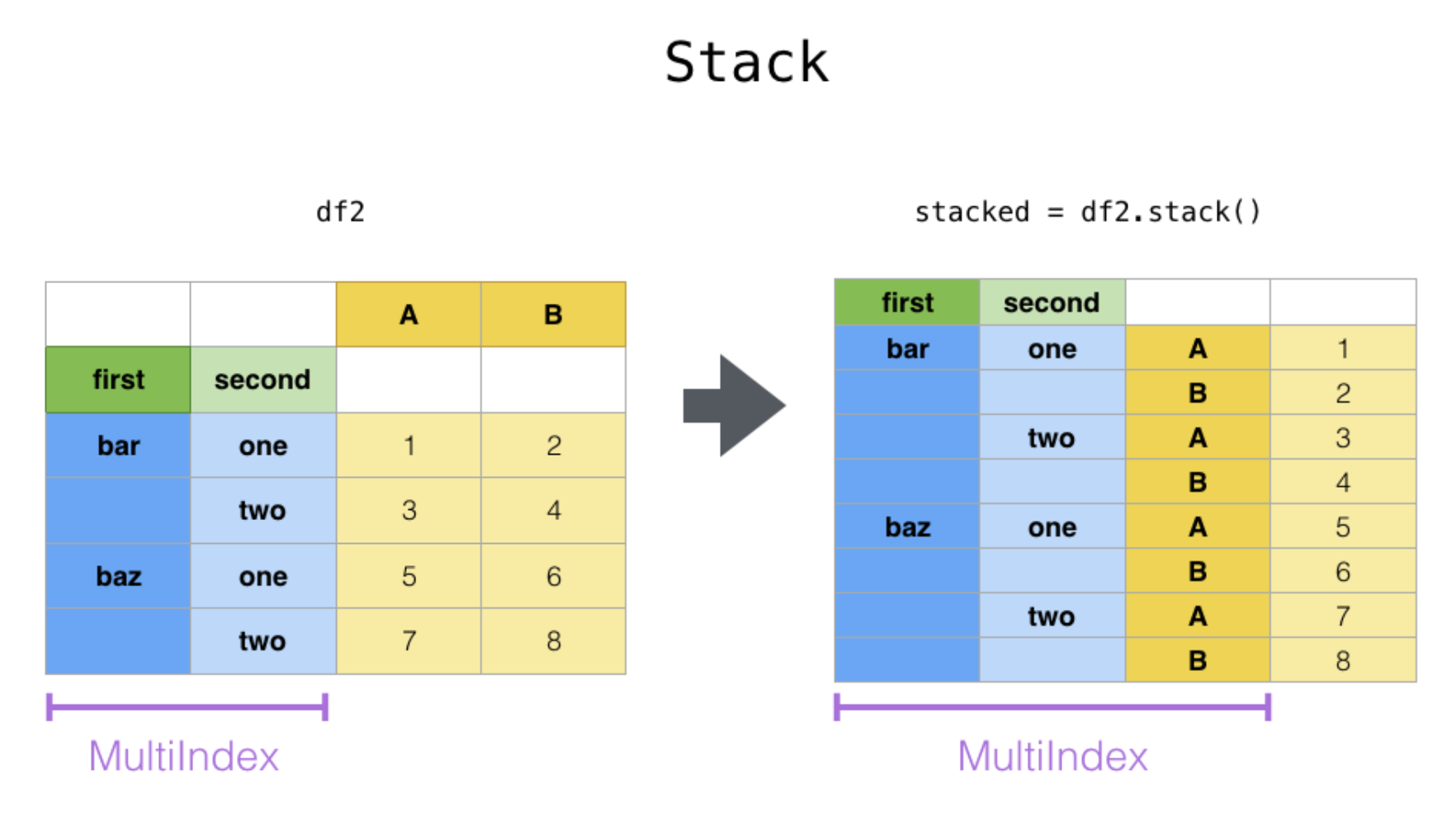 10 minutes to pandas - Pivot Tables :: PM 의 생활