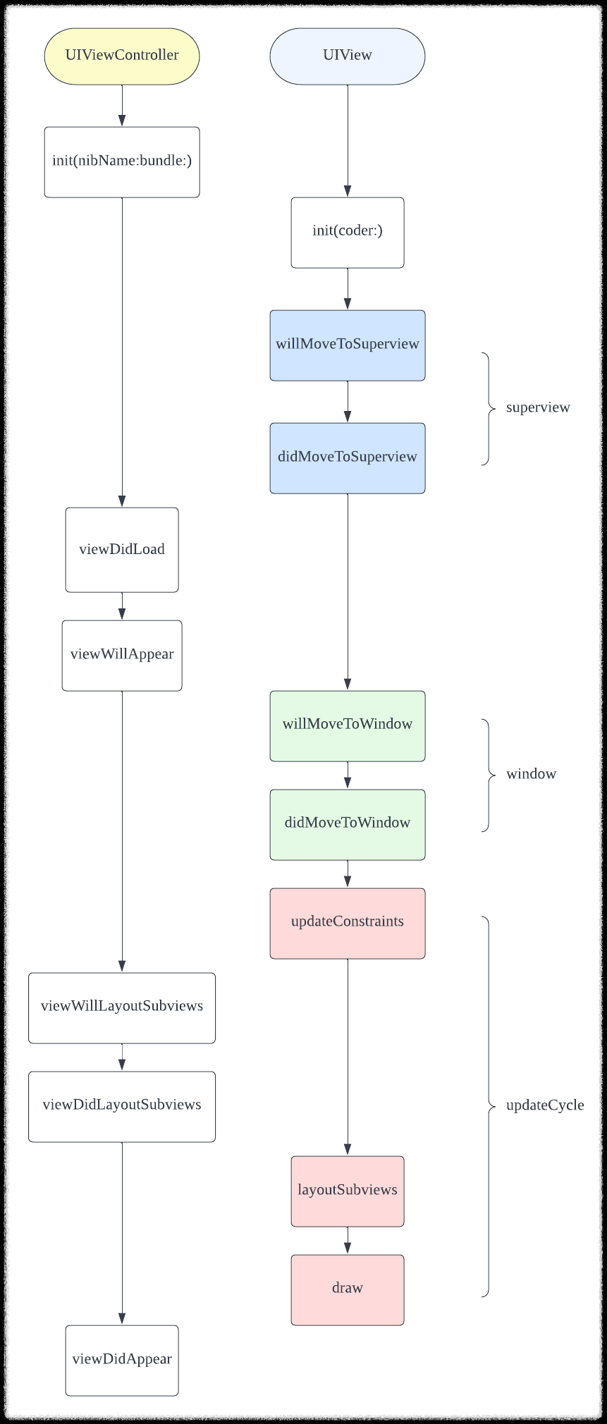 [iOS] UIView LifeCycle 생명주기