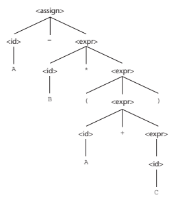 [양PL] 3장 Syntax와 Semantics — 434