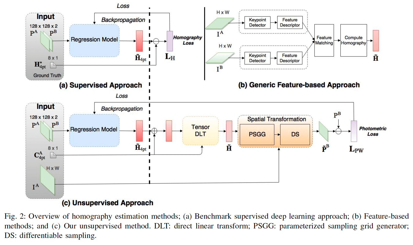 Unsupervised Deep Homography - Deep Homography 논문 리뷰