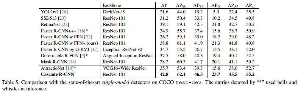 Cascade R-CNN(2018) : 네이버 블로그