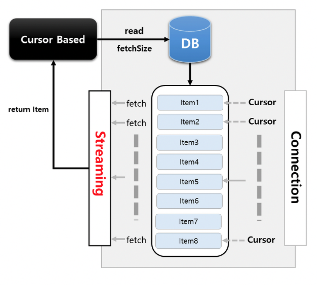 [SpringBatch 실습] 26. Cursor - JdbcCursorItemReader, JpaCursorItemReader