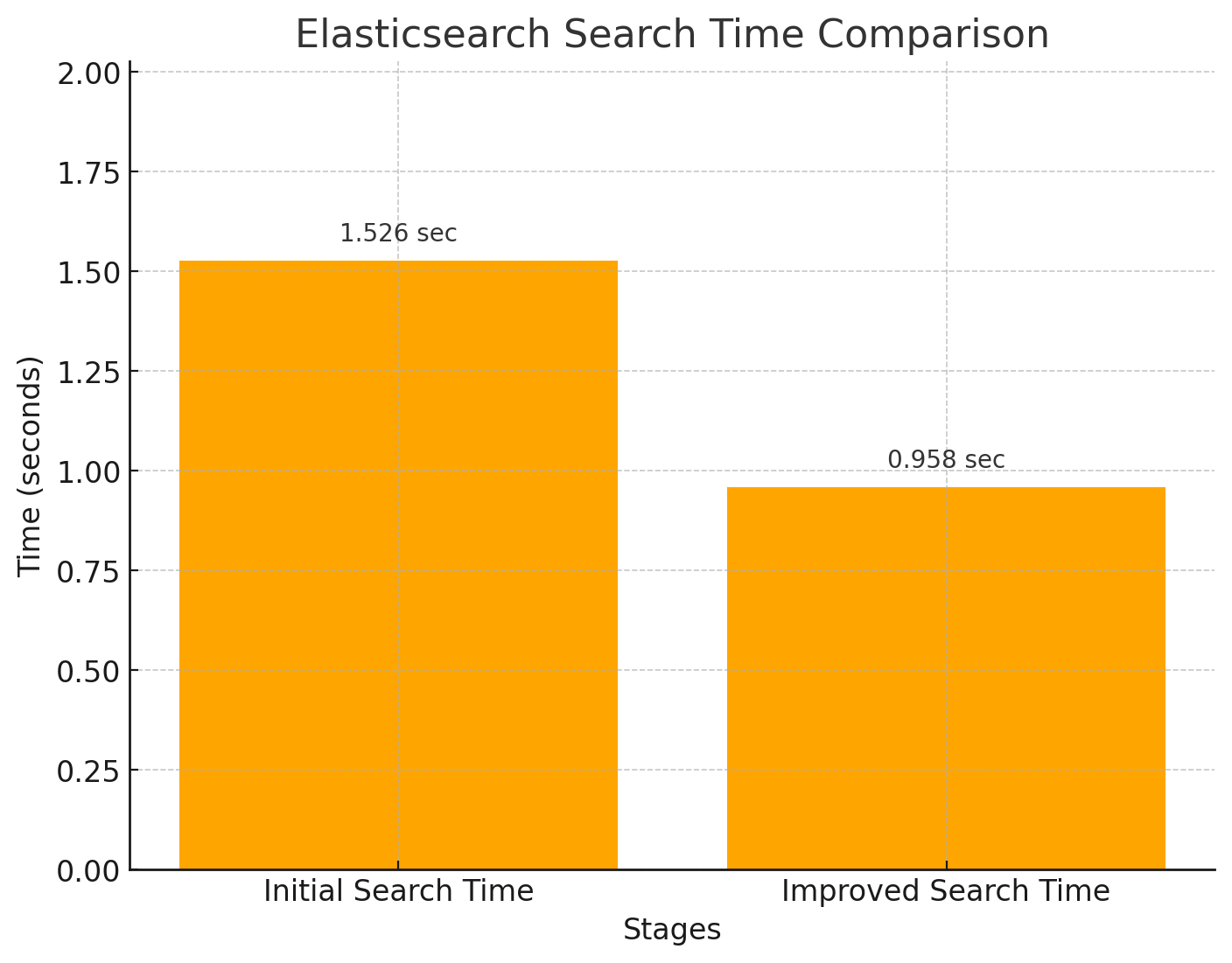 Elasticsearch 고도화 v3 검색 정확도와 속도 개선 :: 심심한 개발 블로그