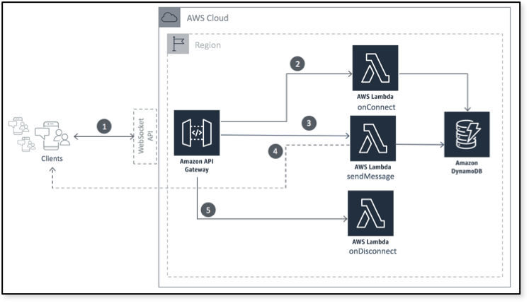 API Gateway에서 WebSocket API 사용