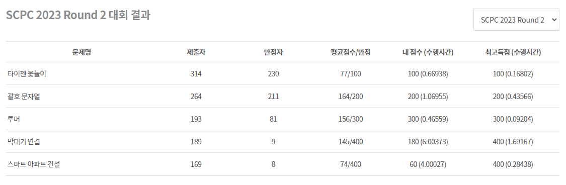 2023 SCPC 예선 후기 :: Serendipity__'s PS Blog