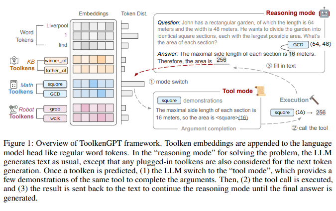 [논문 리뷰] ToolkenGPT: Augmenting Frozen Language Models with Massive Tools via Tool Embeddings ...