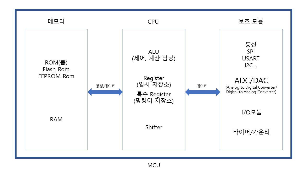 스터디 상생 플러스 1 - 1 (MCU에 대한 지식 습득)