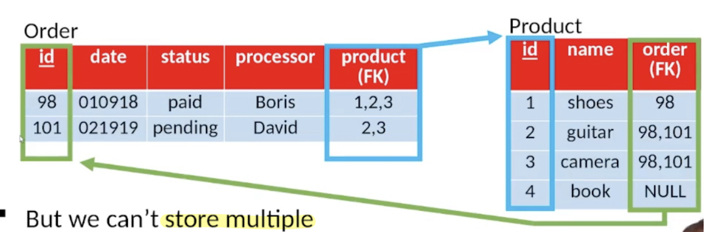 Understanding Database 4 - Entity Relationship(ER) Model