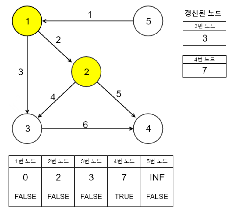 [JAVA] 백준 1753 최단 경로