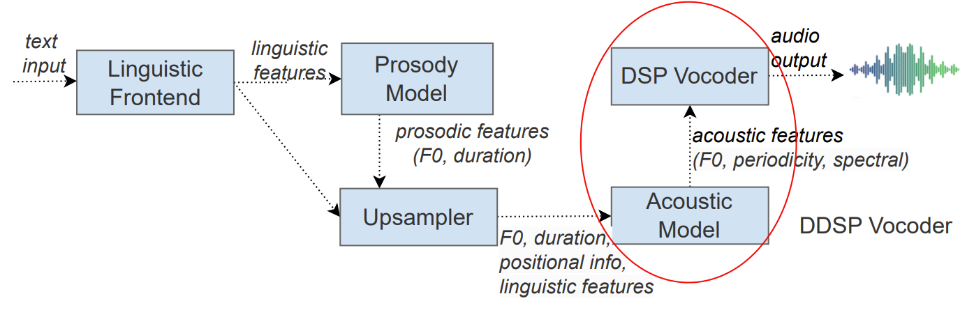 [Paper 리뷰] Ultra-Lightweight Neural Differential DSP Vocoder for High Quality Speech Synthesis