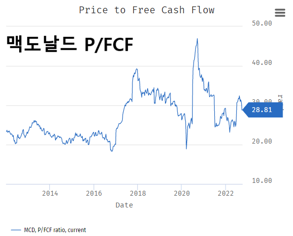 맥도날드 주가, 배당, 실적 분석 내용 정리