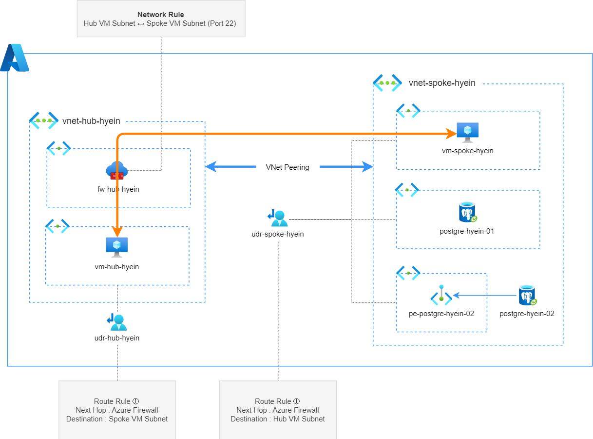 Azure Route Table 공부하기 (3)