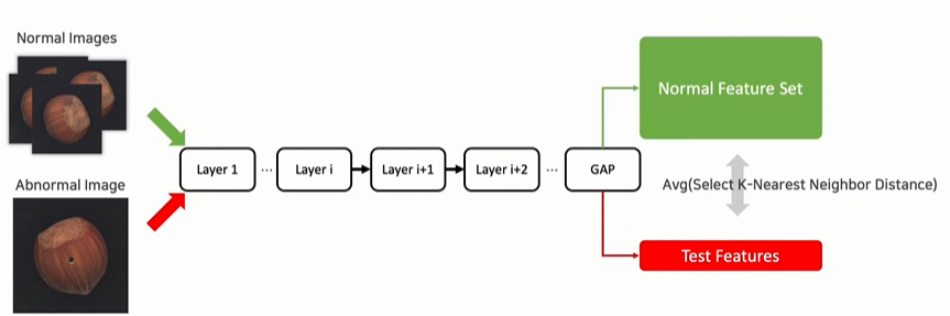 [Paper Review](PatchCore) Towards Total Recall in Industrial Anomaly Detection