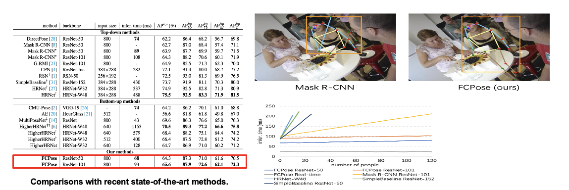 FCPose: Fully Convolutional Multi-Person Pose Estimation with Dynamic Instance-Aware ...