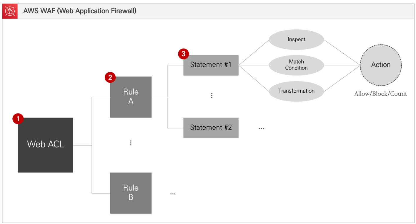 Aws Waf Web Application Firewall