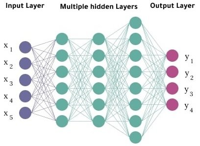 Demand Prediction | Advanced Learning Algorithm :: G471000