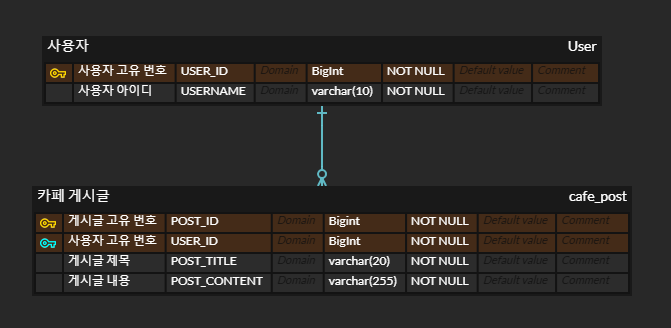 TIL 2023-11-14 ERD 선택적 참여, 필수적 참여란 뭘까? — wonow_