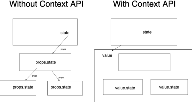 꾸생의 DevLog - [React] 리액트 Context API 사용하기