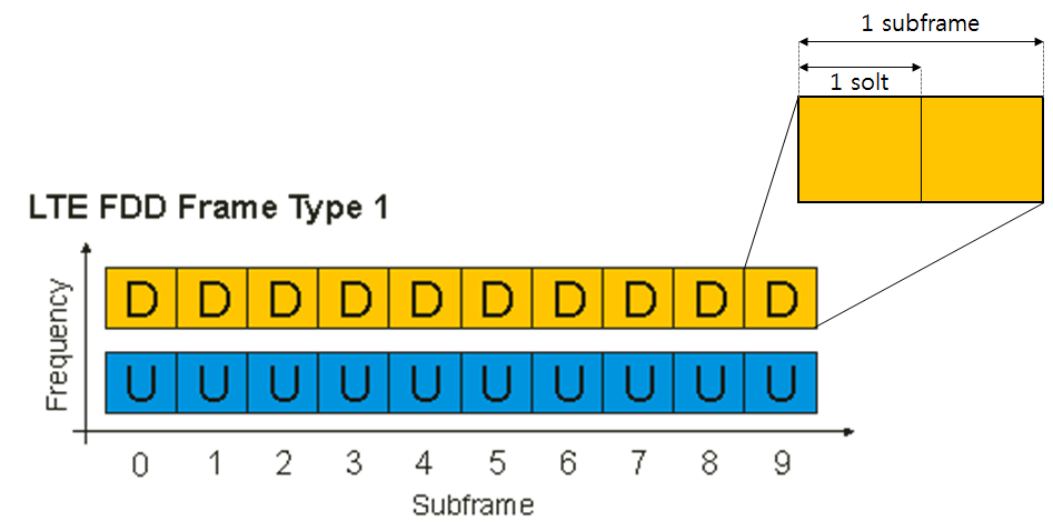 LTE 프레임 구조(Frame Structure)란