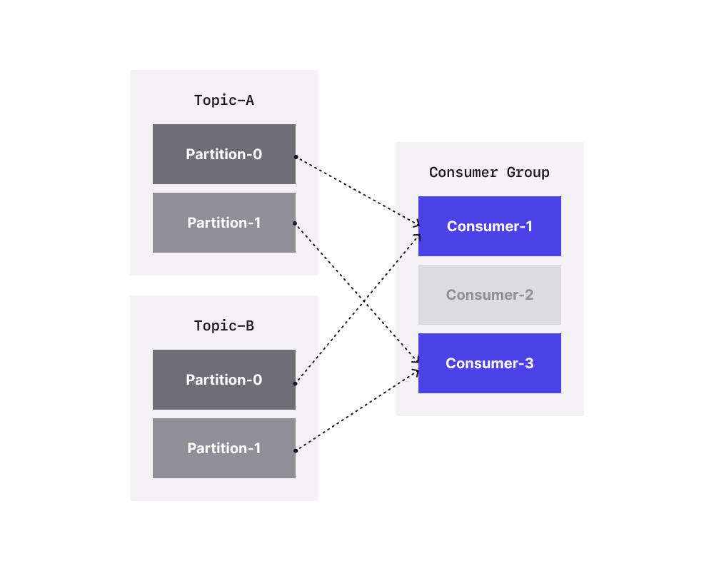 [Kafka] 리밸런싱 종류와 파티션 할당 전략