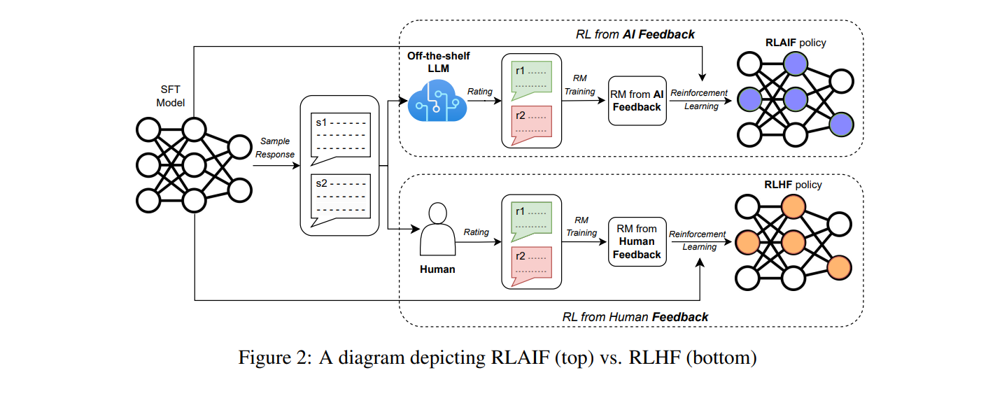 [2025-1] 김은서 - RLAIF vs. RLHF: Scaling Reinforcement Learning from Human Feedback with AI Feedback