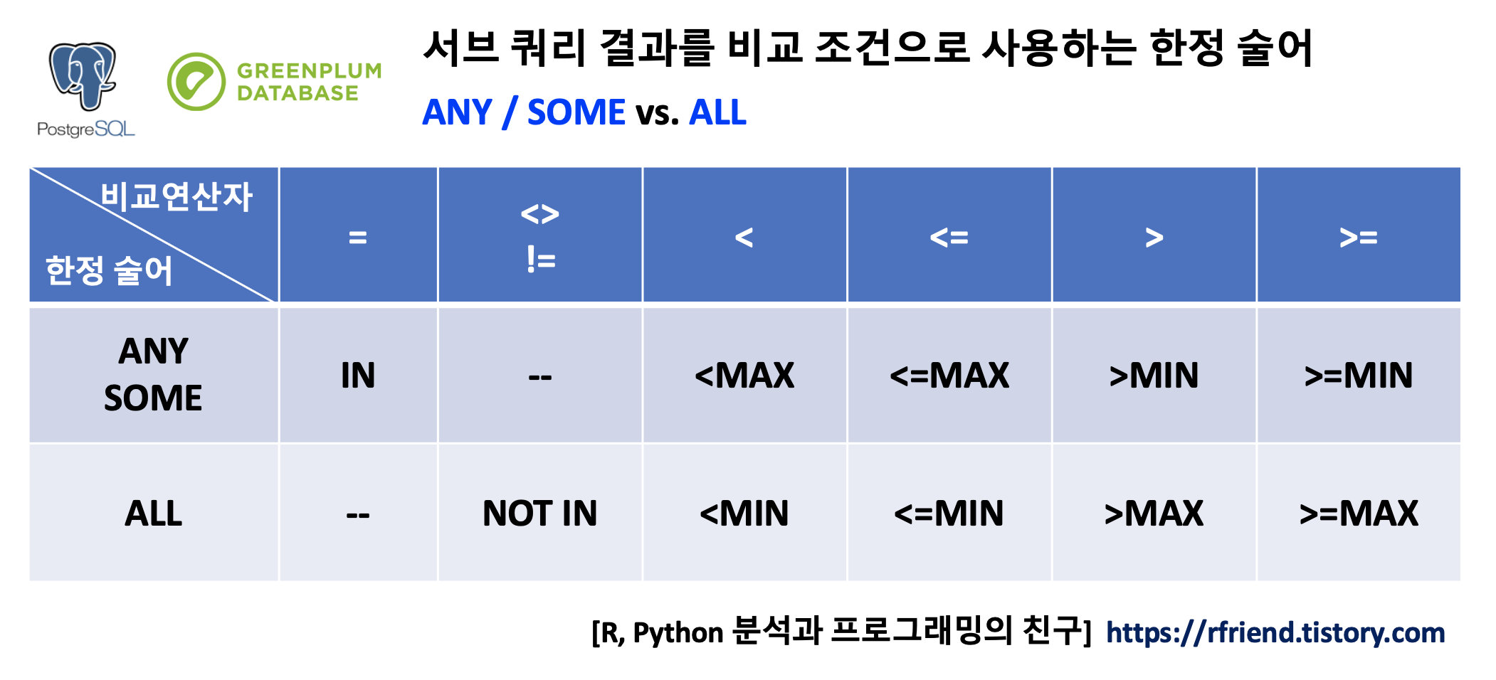 R Python 분석과 프로그래밍의 친구 By R Friend Postgresql Greenplum 한정술어 Any Some All Exists 연산자