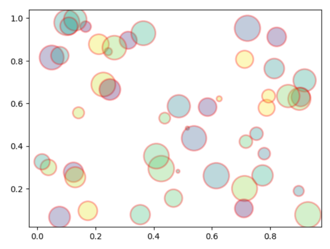 Matplotlib 강좌 3 Matplotlib 그래프 종류 마스터하기 라인 스캐터 히스토그램 바 파이 박스 에러바 컨투어 3d