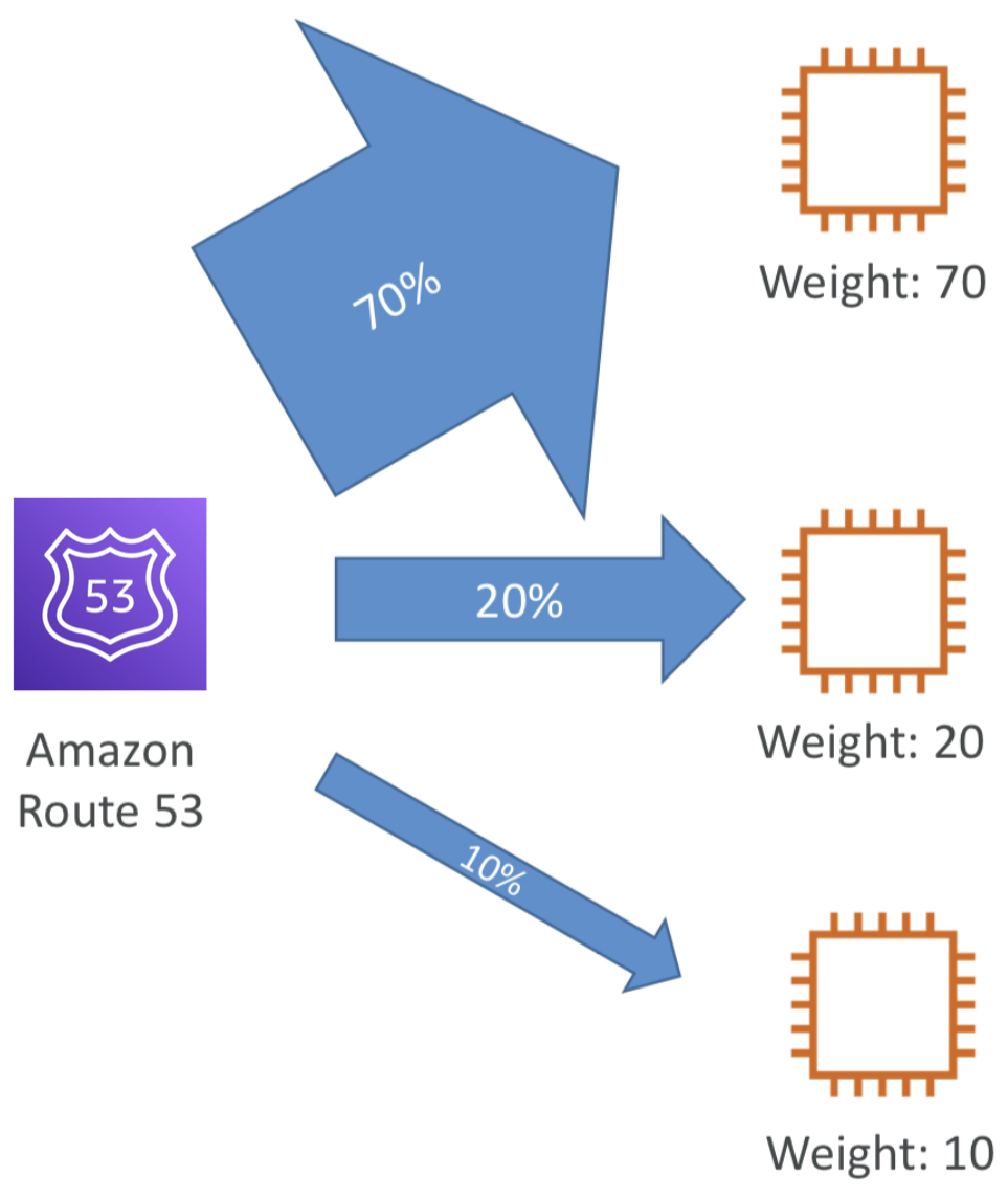 [AWS] Route 53 - Routing Policies(라우팅 정책)
