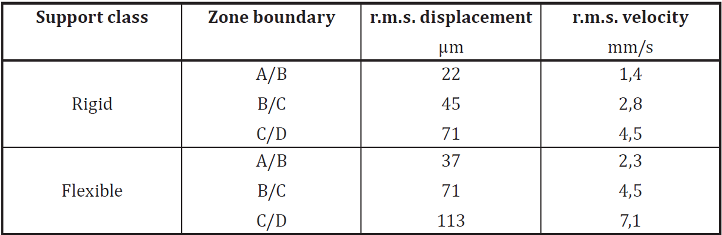 ISO 20816-3 (1st Edition, 2022) Mechanical Vibration-Measurement and ...