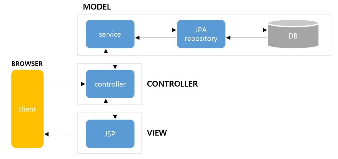 MVC 패턴이란 ? — Seok DevLog
