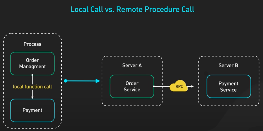 gRPC란 무엇인가