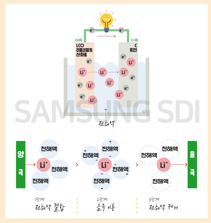2차전지 전기차 리튬이온 배터리의 4대 구성요소와 배터리 원가 구조