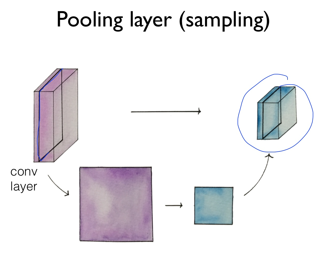 11-2. CNN (Convolutional Neural Networks) - Max pooling and others ...