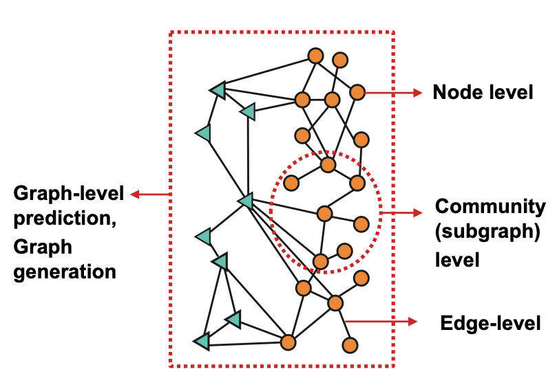 [그래프 ML] 그래프 머신러닝 - 파이썬 NetworkX, node2vec, karateclub