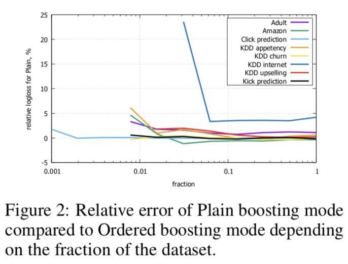 CatBoost: unbiased boosting with categorical features